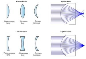 Spherical lens - Yremoptics - Optics Supplier, Germanium,Calcium ...